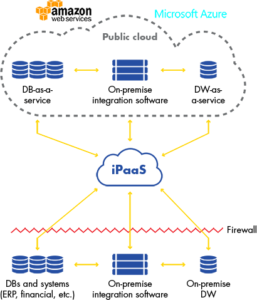 Hybrid Cloud – Neelblue